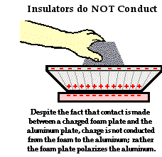 Physics Tutorial: Charging by Conduction