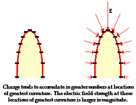 Physics Tutorial: Electric Fields and Conductors