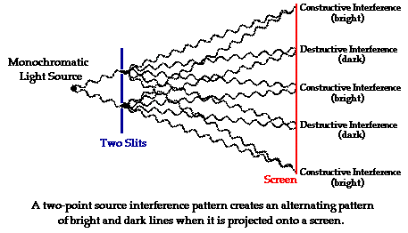 Physics Tutorial: Two Point Source Interference
