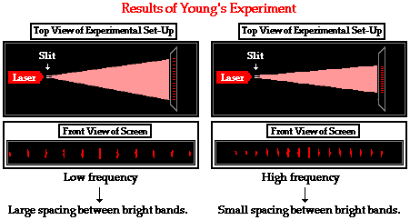Physics Tutorial: Two Point Source Interference