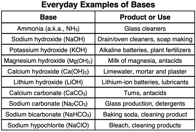 Properties of Acids and Bases: Characteristics and Everyday Examples