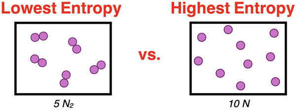What Is Entropy? Understanding Disorder, Dispersal, and Microstates
