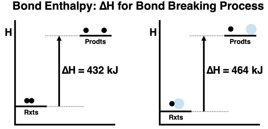 Bond Enthalpy: Calculating ΔH from Bond Breaking and Formation